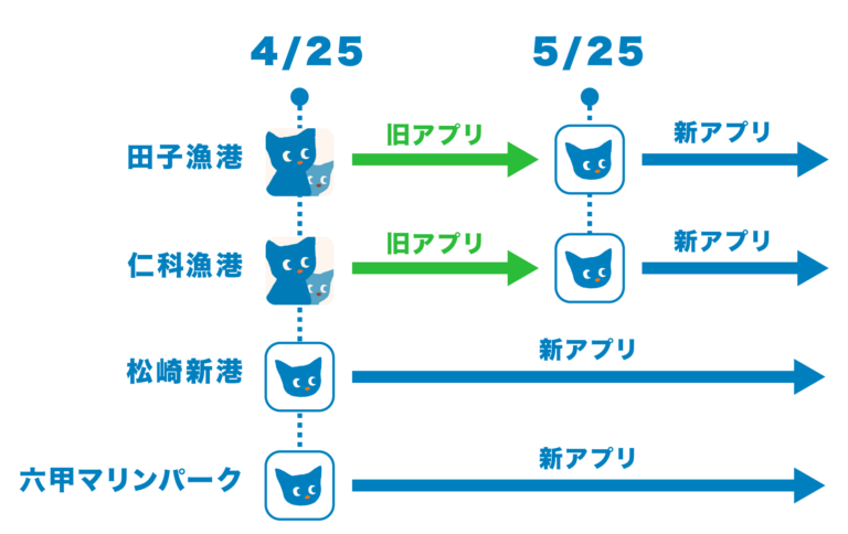 新アプリ UMIGO リリース